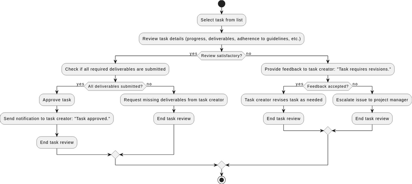 Activity Diagram 4 | Visual Paradigm User-Contributed Diagrams / Designs